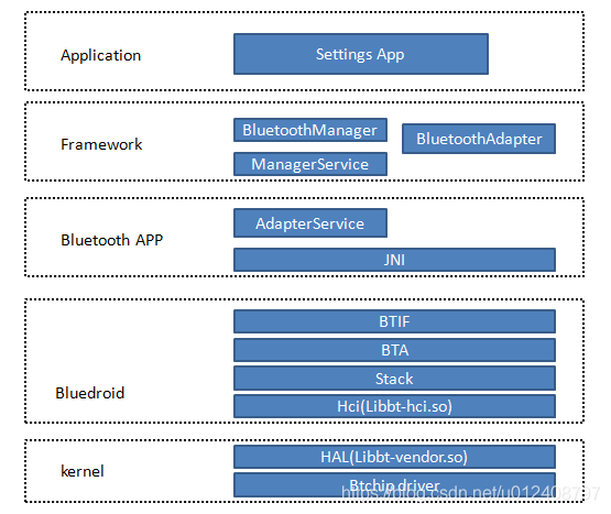 Android Bluetooth源码结构_libbt-bta-CSDN博客