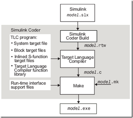 Simulink C++代码生成、embedded coder_grt.tlc-生成通用式实时目标的c代码-CSDN博客
