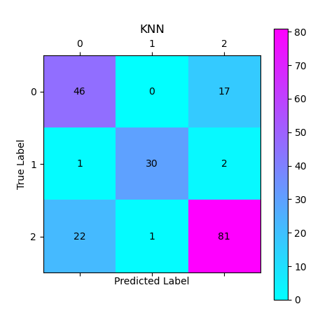KNN分类算法的Python实现_数据 按 距离 分类 python-CSDN博客