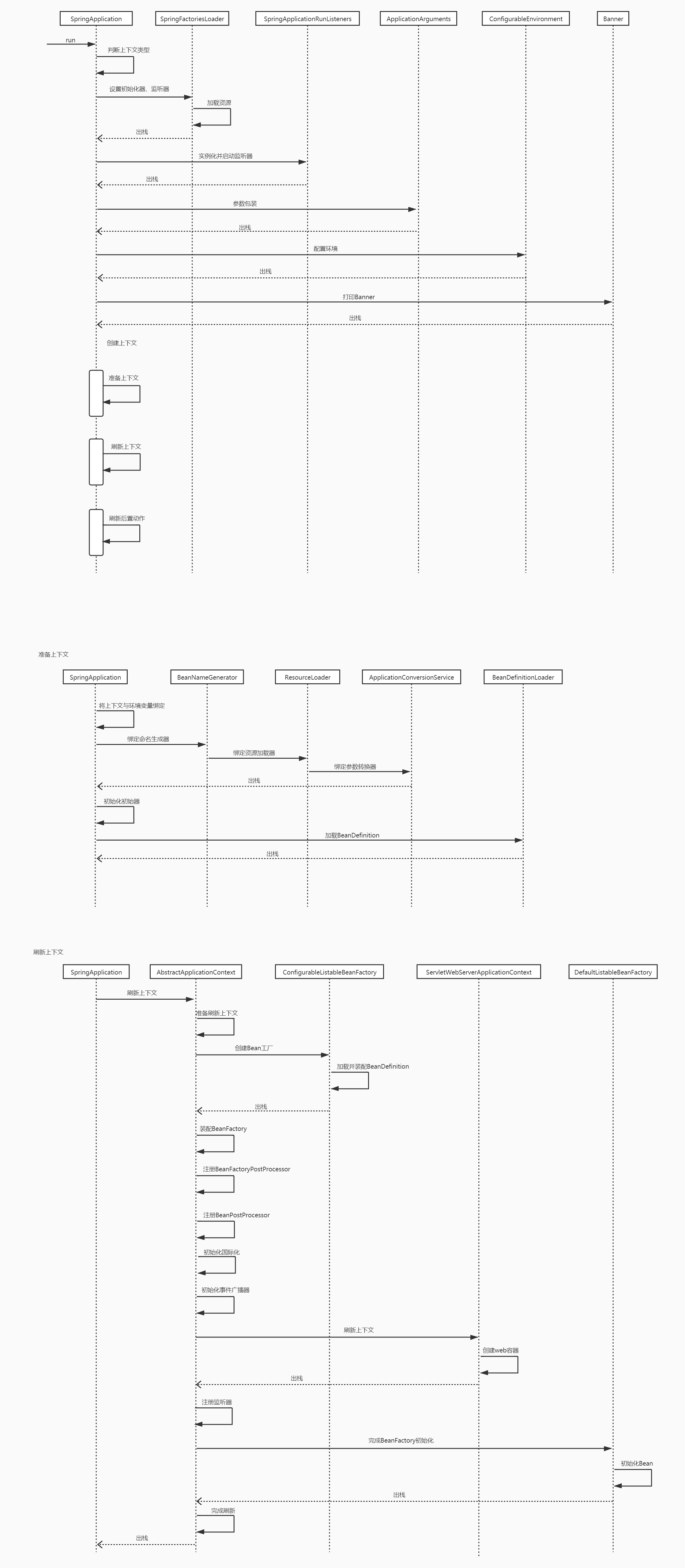 SpringBoot启动时序图-CSDN博客