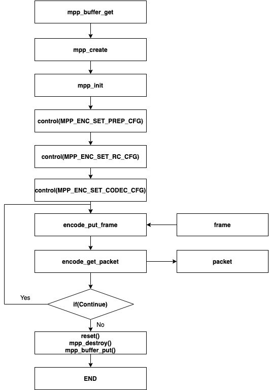 基于RKMpp硬编码的rtmp推流程序_rkmpp推流-CSDN博客