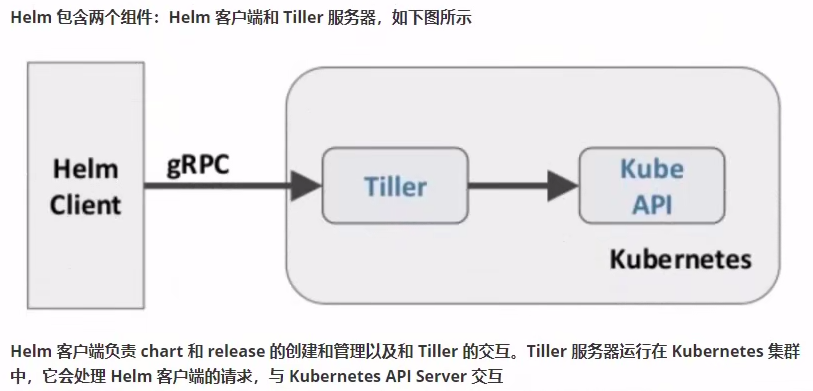k8s helm包管理工具安装及常用命令使用-CSDN博客