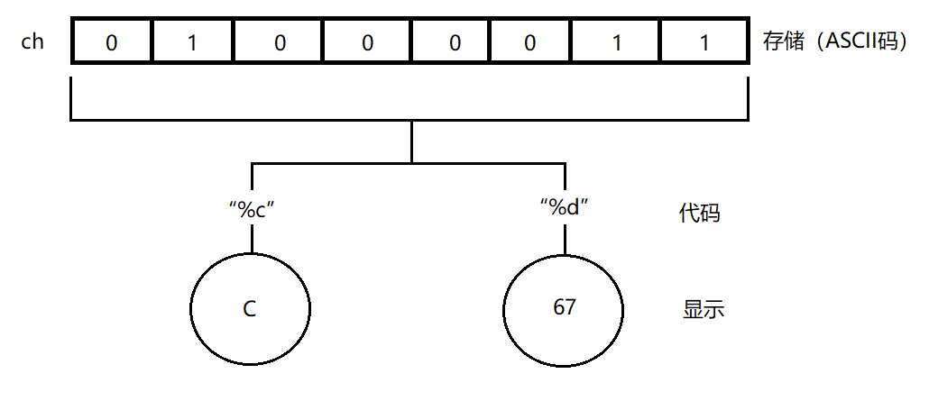 C语言 基本类型详述char short int long long long float double （一篇搞懂所有基本类型）_long ...