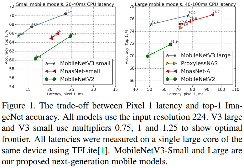 MobileNetV3论文翻译_mobilenetv3原文-CSDN博客