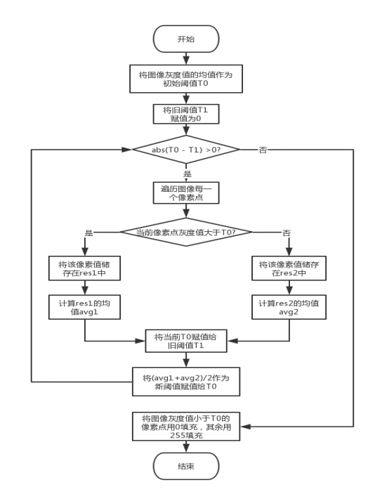 基于python的图像阈值化分割（迭代法）迭代阈值法python代码 Csdn博客