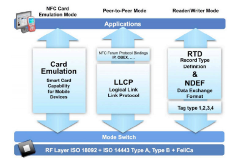 NFC概述_android手机nfc pn532 peer to peer-CSDN博客