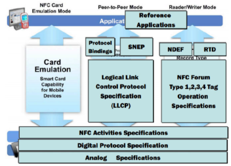 NFC概述_android手机nfc pn532 peer to peer-CSDN博客
