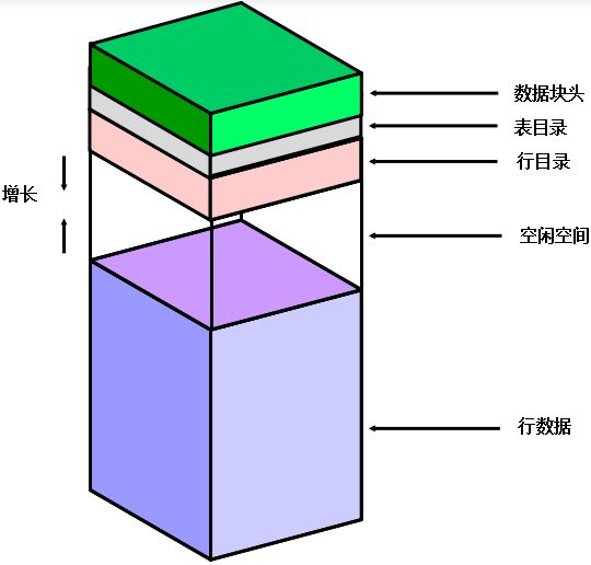 Oracle 数据块详解（block）_oracle block-CSDN博客