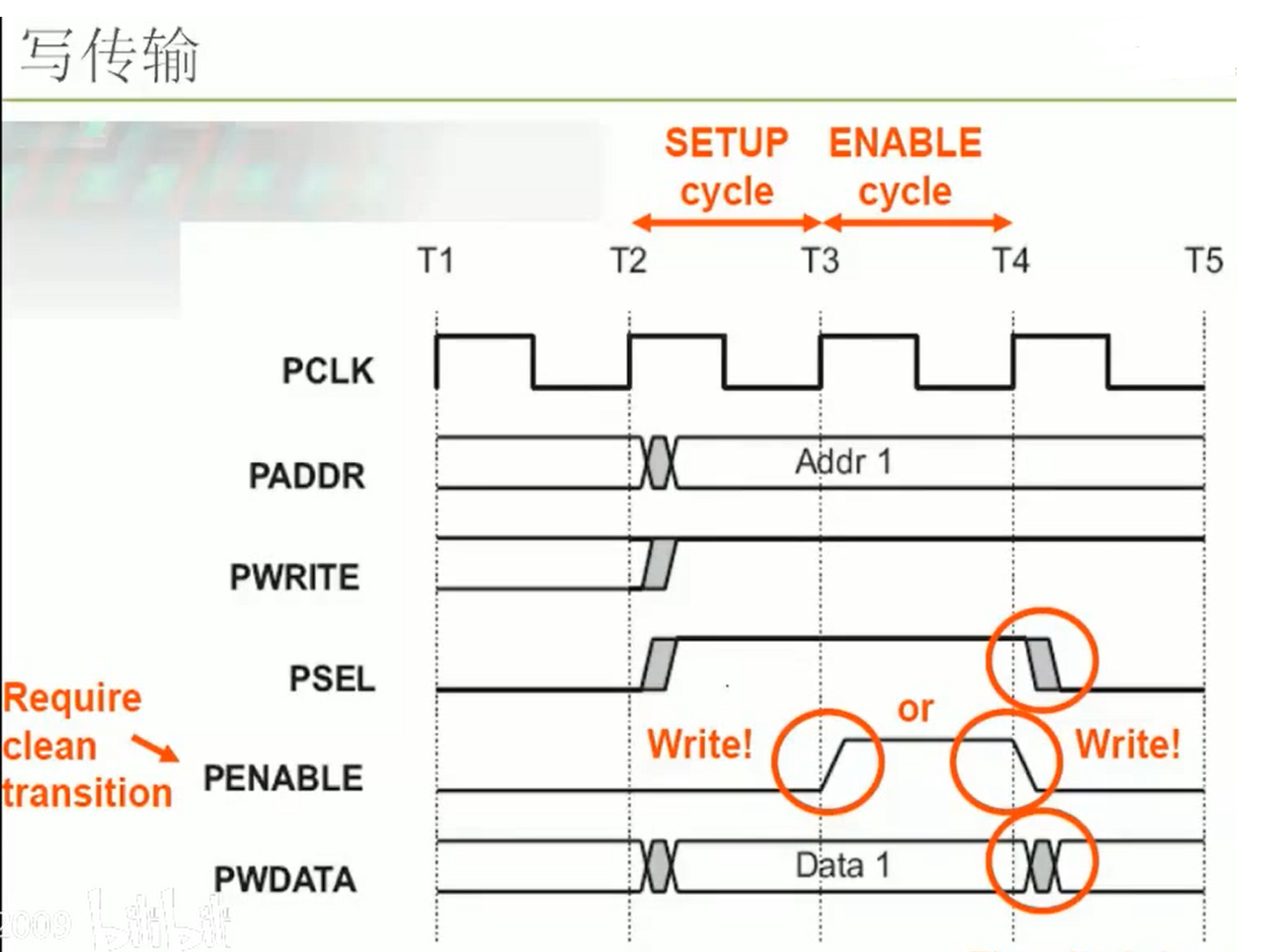 APB协议_apb协议read-CSDN博客