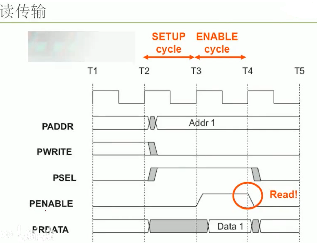 APB协议_apb协议read-CSDN博客