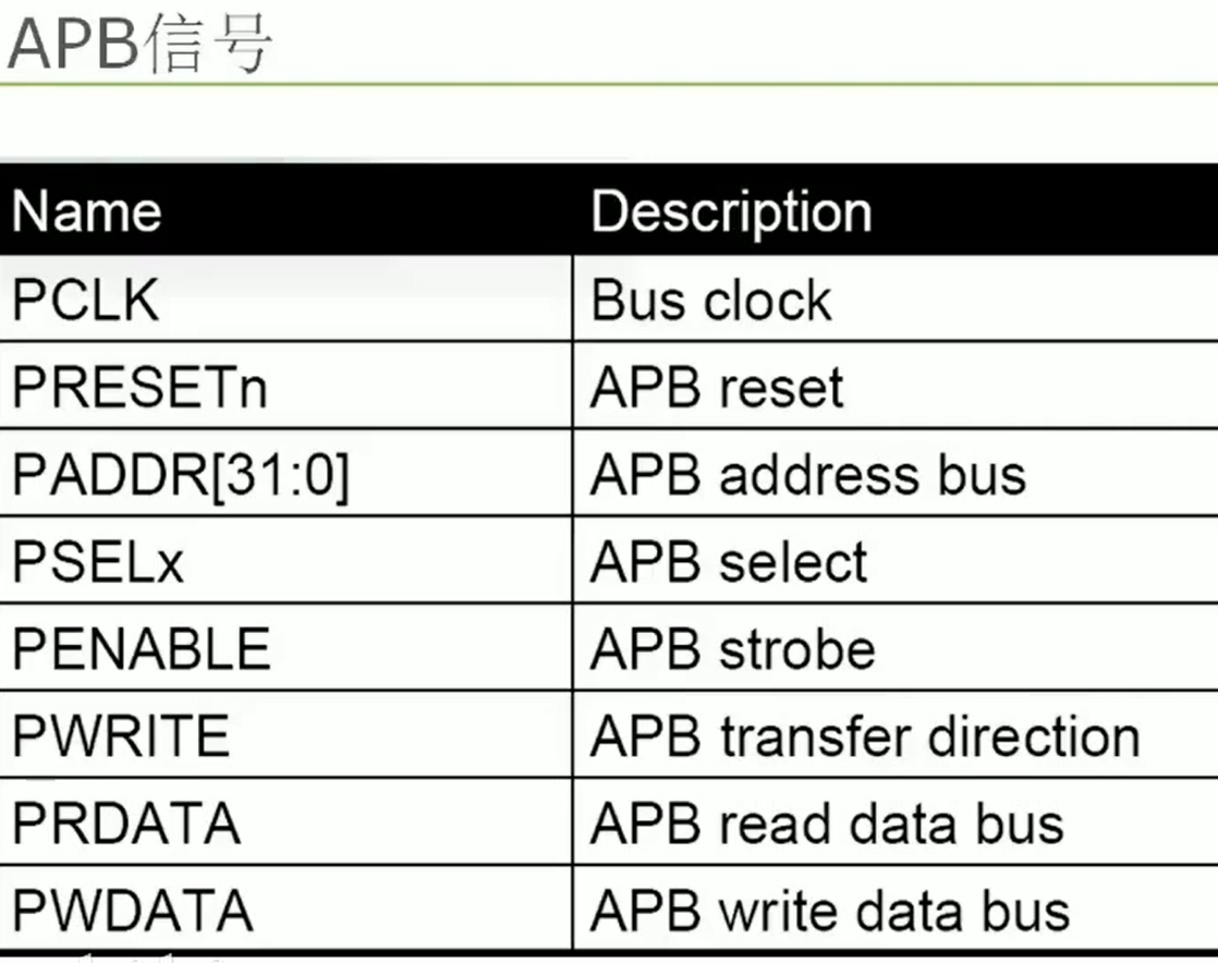 APB协议_apb协议read-CSDN博客