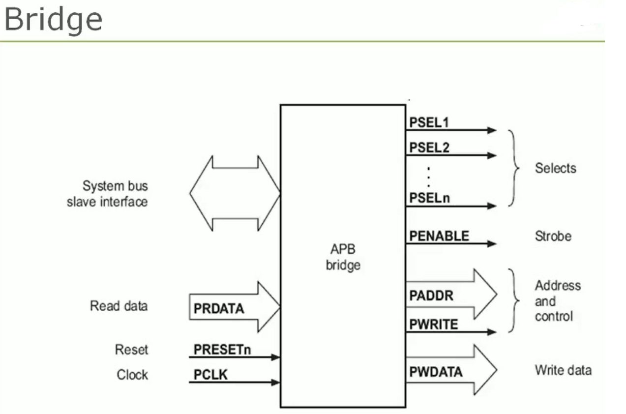 APB协议_apb协议read-CSDN博客