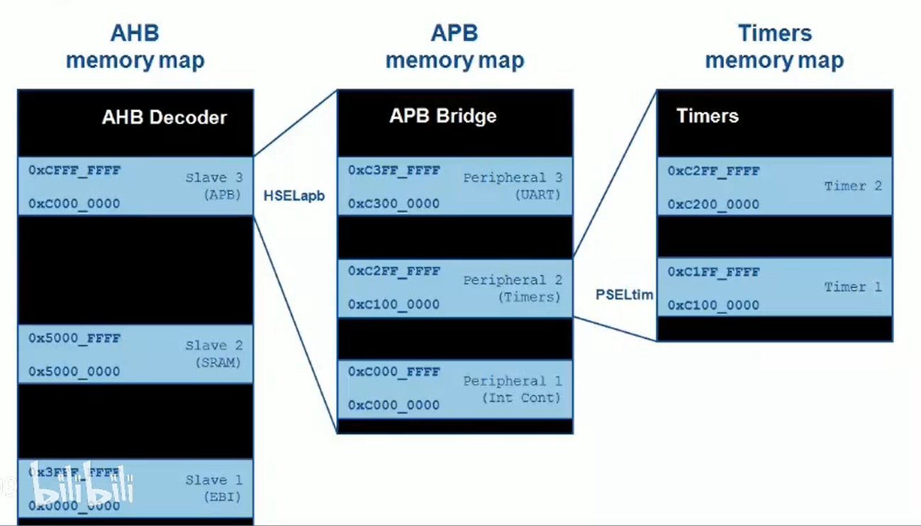 APB协议_apb协议read-CSDN博客