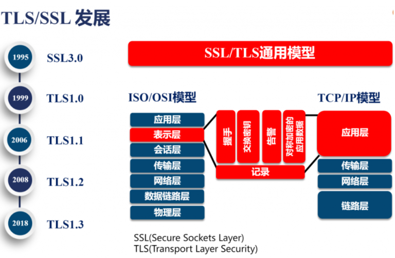 SSL3、TLS1.0、TSL1.1、TLS1.2、TLS 1.3协议版本间的差异_tsl1.0和tsl1.2区别-CSDN博客