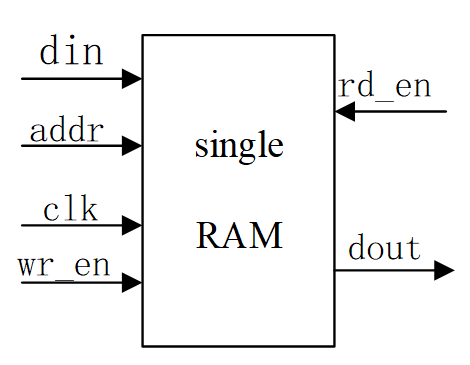 [FPGA入门笔记]（六）：基本存储单元RAM学习_ram的地址线和数据线-CSDN博客