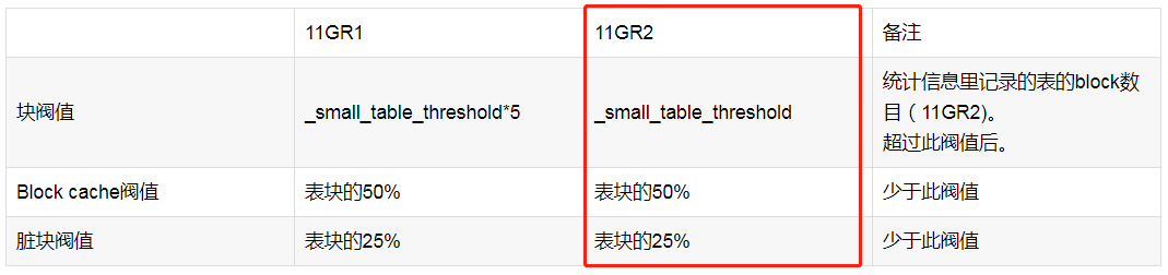 Oracle数据库管理 Direct Path Direct Path Write Csdn博客 