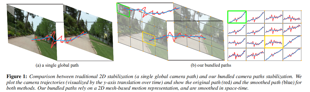 bundled camera paths for videos stabilization 论文翻译 卷帘快门（Rolling Shutter）讲解_bundled camera paths ...