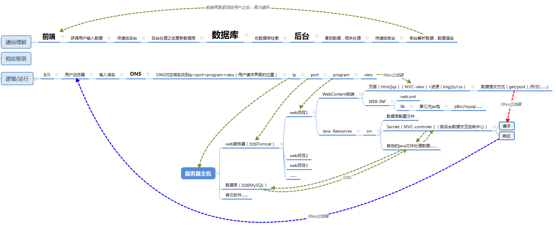 对于JavaWeb项目和B/S架构的整体理解-CSDN博客
