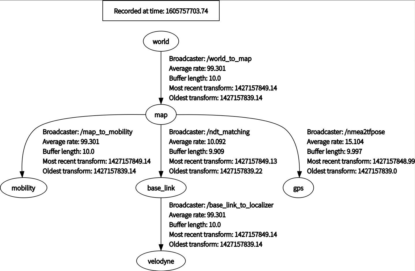 autoware：ndt_matching ndt_mapping节点_ndt 飘-CSDN博客