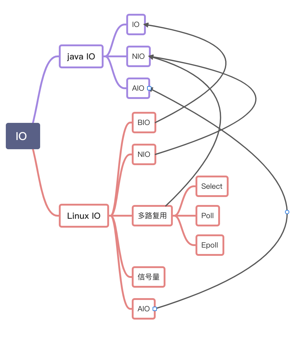 javaIO与Linux IO的关系_java io 和linux io关系-CSDN博客