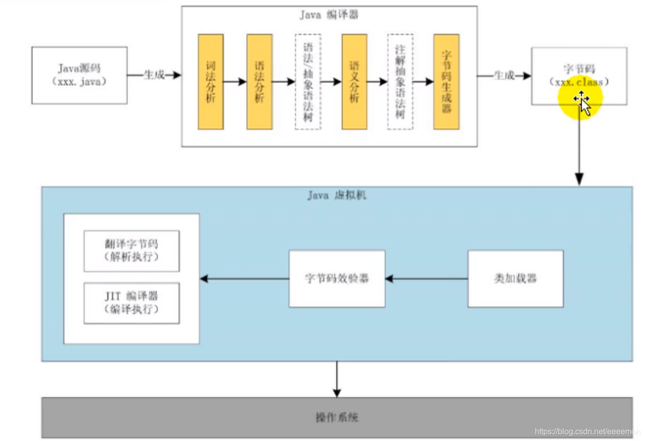 Jvm整体结构,执行流程,架构模型jvm两种架构模型执行出来的机器指令一样吗 Csdn博客