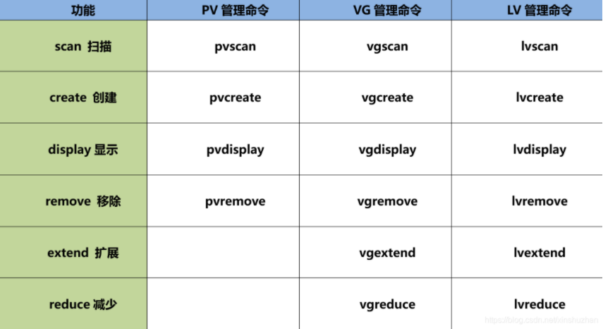 不讲武德的LVM，耗子尾汁_error during parsing of command line.-CSDN博客