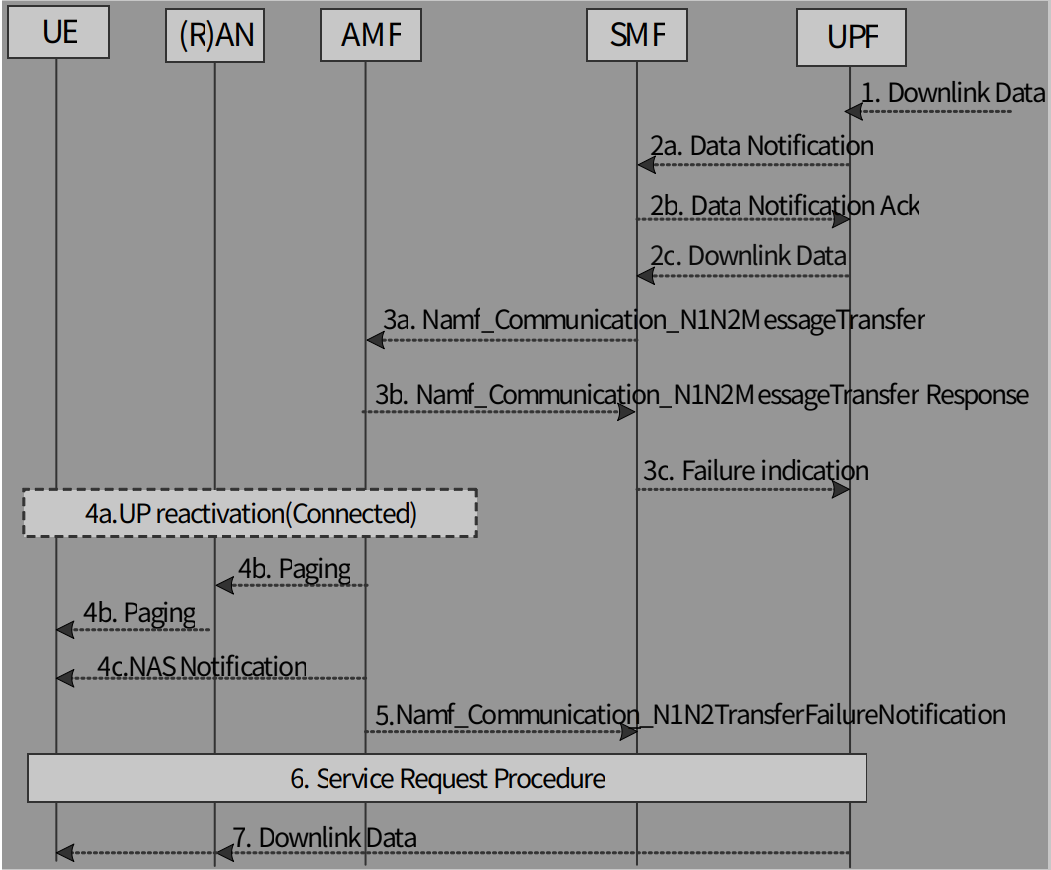 【5G核心网】 Network Triggered Service Request网络触发的业务请求-CSDN博客