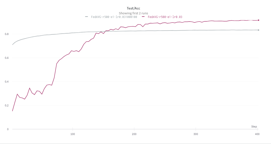 FedML伪分布式下FedAvg的算法实现(CNN模型)_fedml如何使用fedavg-CSDN博客