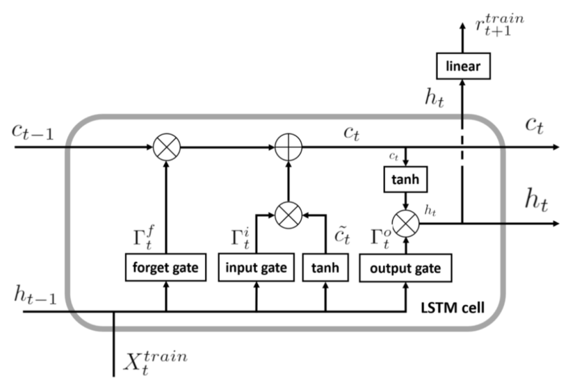 Pytorch中nn.LSTM与nn.LSTMCell-CSDN博客