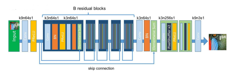 超分辨率——基于SRResNet的图像超分辨率重建(Pytorch实现)-CSDN博客