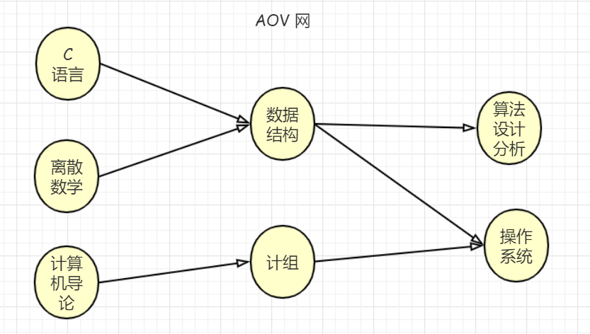 图论——AOE网络及关键路径_aoe图与关键路径-CSDN博客