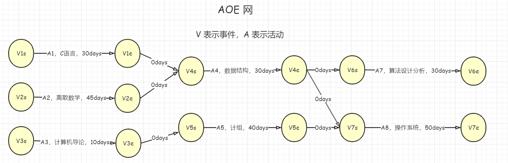 图论——AOE网络及关键路径_aoe图与关键路径-CSDN博客