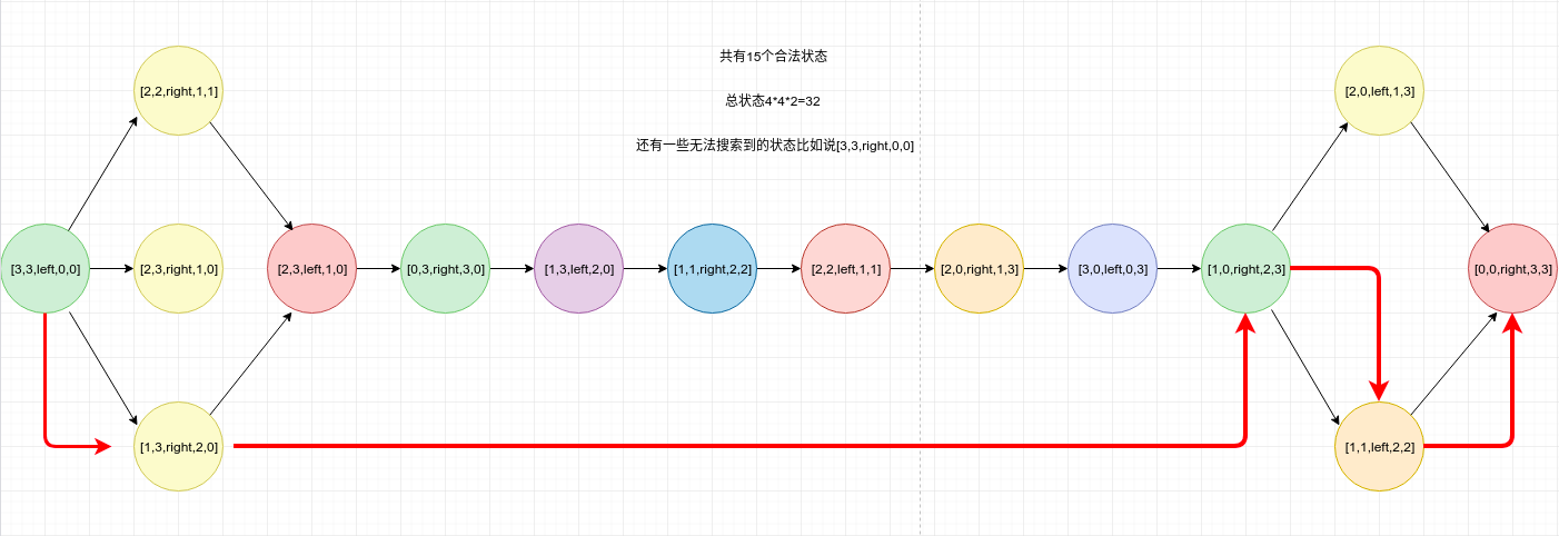 人工智能导论实验2 / Prolog编程求解图搜索问题——传道士与野人问题_传教士prolog-CSDN博客