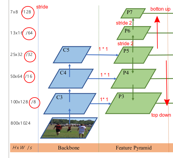 目标检测 Fcos Fcos Fully Convolutional One Stage Object Detection 斜着检测逐个像素点 Csdn博客