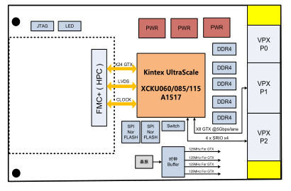 3U VPX高性能数据处理板（XC7K325T FMC载板）-CSDN博客