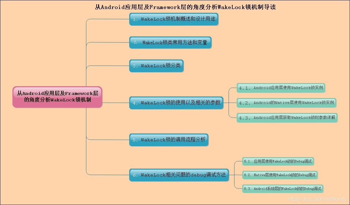 从android应用层及framework层的角度分析wakelock锁机制native Wakelock Csdn博客