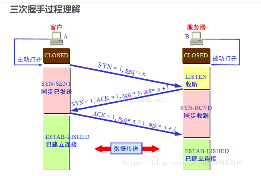 1. TCP/IP three-way wave and four-way handshake explanation ...