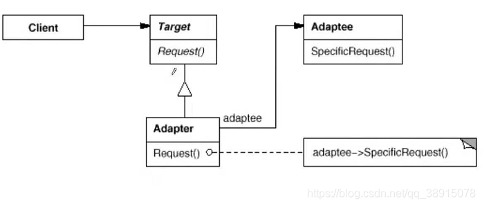 十五、设计模式 适配器模式(adapter) Csdn博客