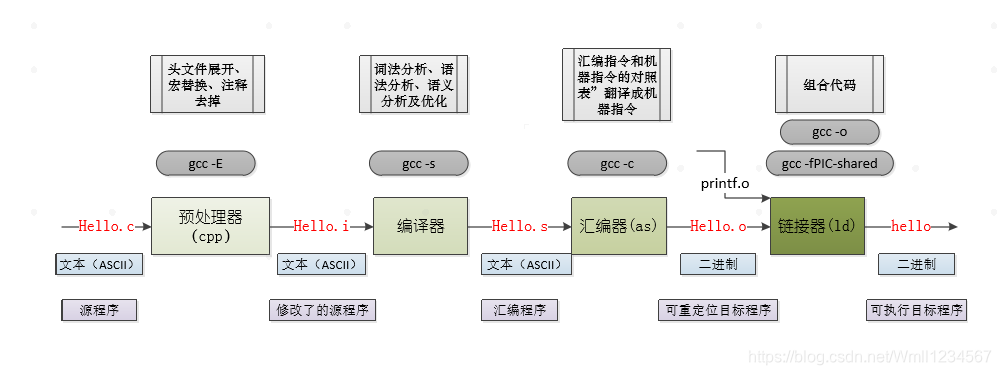 Gcc 编译过程(图解)、编译参数、使用规则解析什么是gcc编译规则 Csdn博客