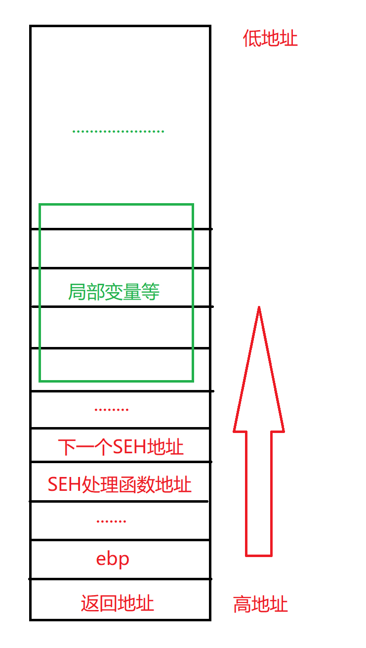 0day安全阅读笔记[4] (Part 1)利用SEH异常处理结构进行栈溢出攻击_seh栈帧图-CSDN博客