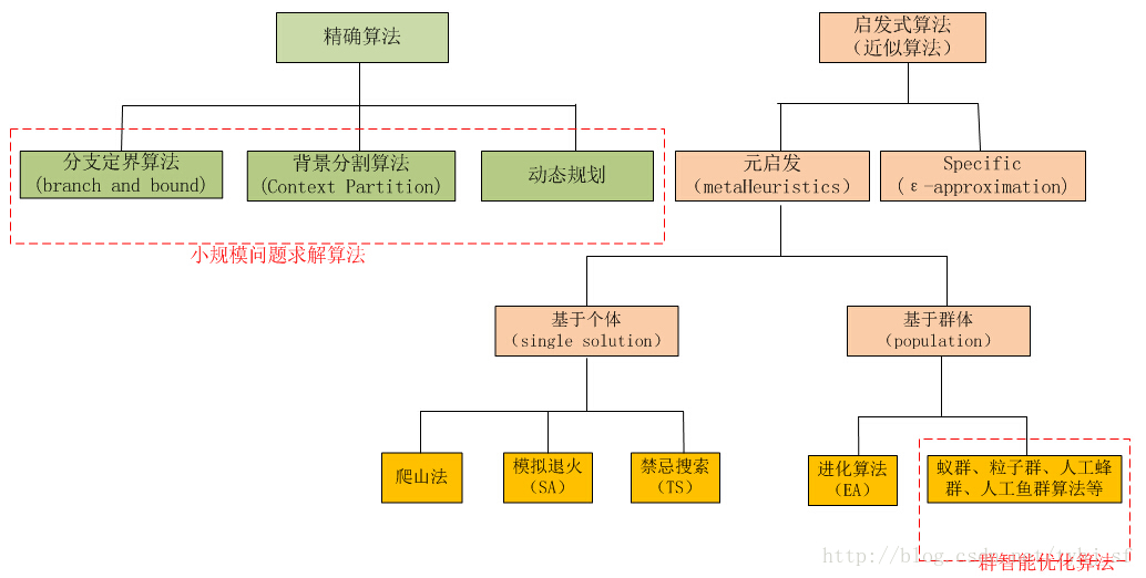 启发式算法 Csdn博客 