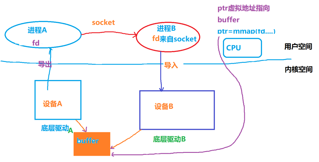 Linux四种共享内存技术（附源码）：SystemV、POSIX mmap、memfd_create、dma-buf_posix dma-CSDN博客