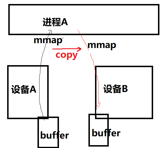 Linux四种共享内存技术（附源码）：SystemV、POSIX mmap、memfd_create、dma-buf_posix dma-CSDN博客