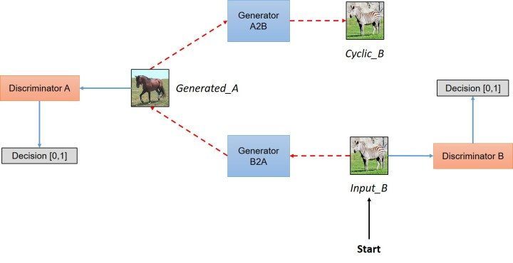 cycleGAN模型构建及代码解读及细节_cyclegan原文-CSDN博客