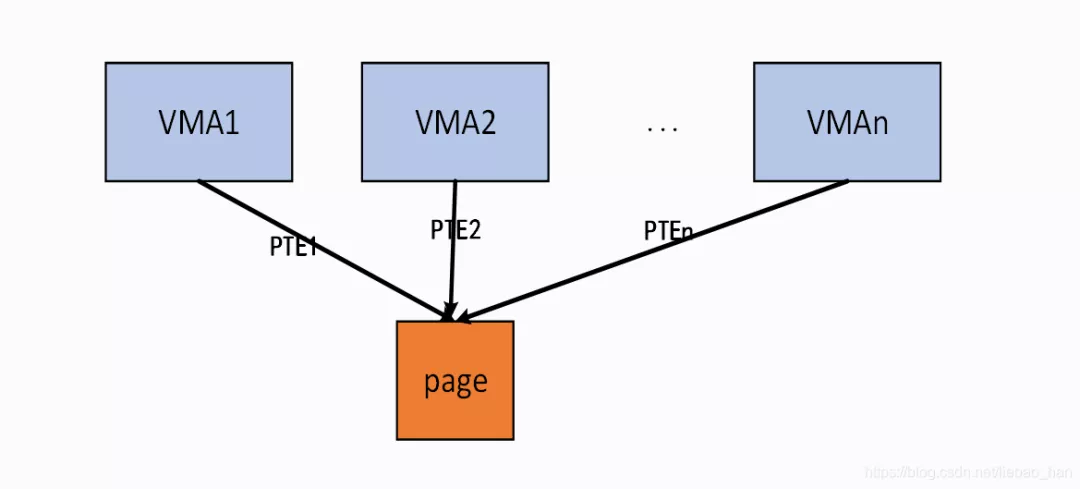 Linux内存管理：反向映射机制（匿名页，文件页和ksm页）_如何查看某个进程的文件页和匿名页-CSDN博客
