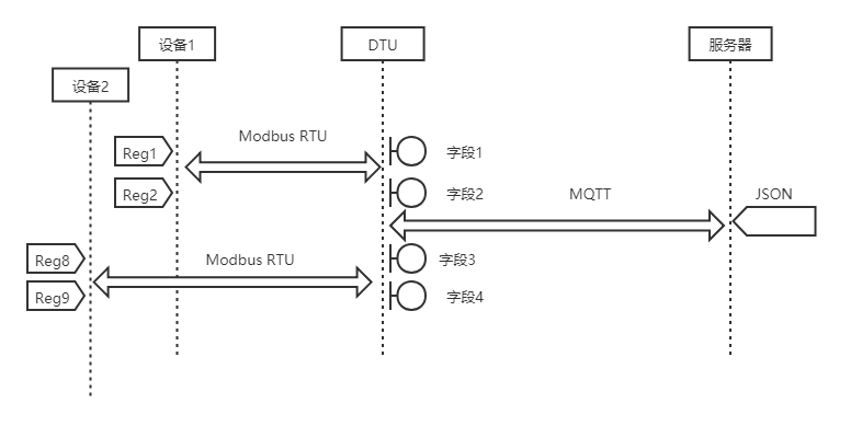 AIR724 4G模块Modbus网关，实现MODBUS 和 MQTT任意透传_air724 转json-CSDN博客