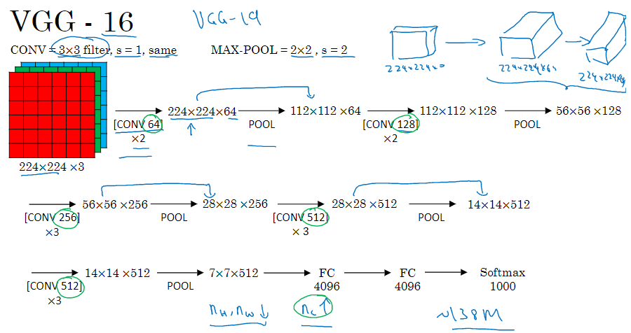VGG-16网络模型pytorch实现_vgg-16 pytorch-CSDN博客