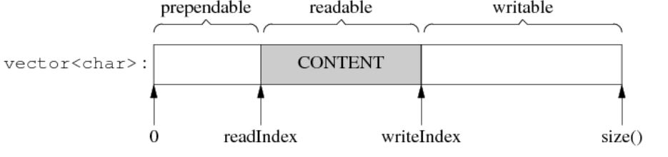 《muduo网络库》学习笔记——Buffer类的设计_muduo buffer-CSDN博客