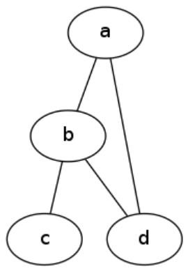 Graphviz | Dot画图脚本语言学习_graphviz dot-CSDN博客