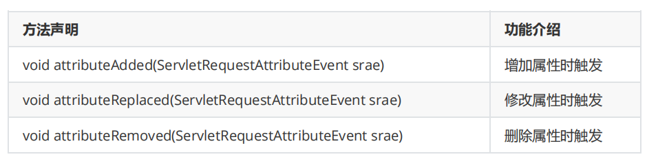 【教程】JavaWeb之Listener技术_java listener ideal-CSDN博客